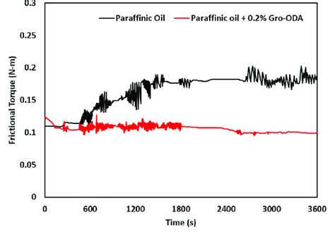 Curve Between Frictional Torque And Time Download Scientific Diagram