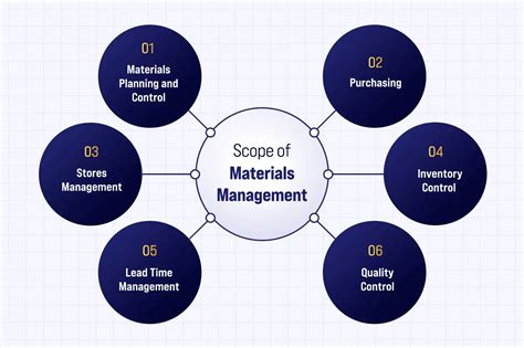 What Is The Scope Of Material Management