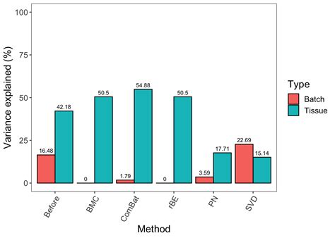 Chapter 4 Methods Evaluation Managing Batch Effects In Microbiome Data