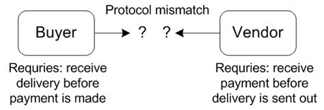 Point To Point Protocol Mismatch Download Scientific Diagram