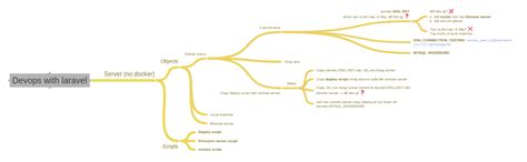 Devops With Laravel Coggle Diagram Devops With Laravel Coggle Diagram