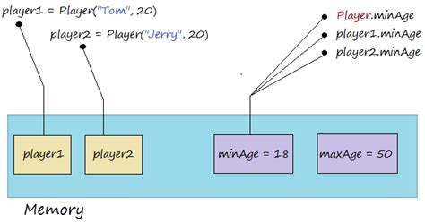 Lớp Và đối Tượng Trong Python