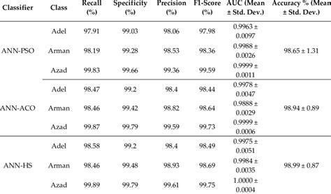 Comparison Of The Performance Of The Four Classifiers Ann Pso