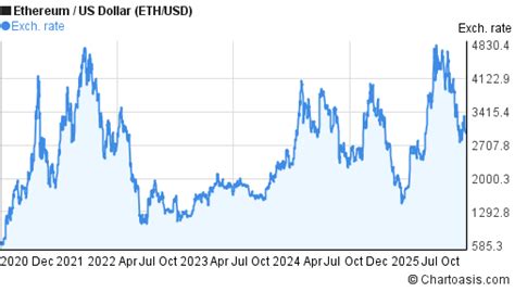 5 Years Ethereum Price Chart Eth Usd Graph