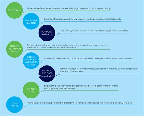 Digitalization In The Energetics Opportunities And Technologies Avenston