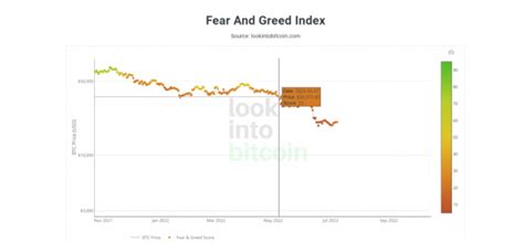 Bitcoin BTC Fear Greed Index Hits Highest Level Since May 7