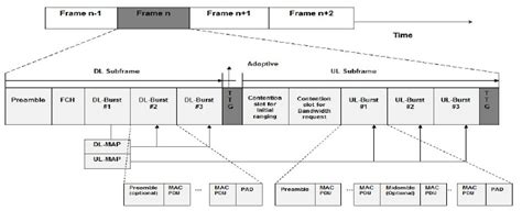 Frame Structure For Ieee 80216 Download Scientific Diagram