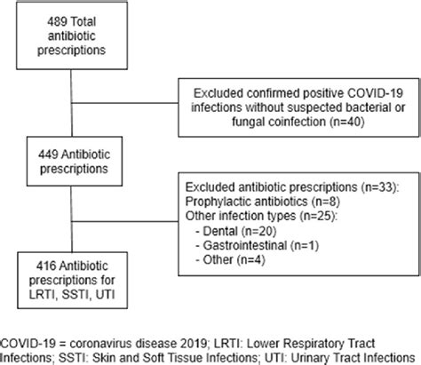 Antibiotic Prescriptions Flow Chart Download Scientific Diagram