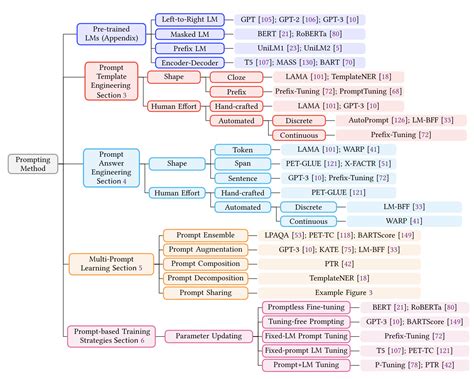 Pre Train Prompt And Predict A Systematic Survey Of Prompting