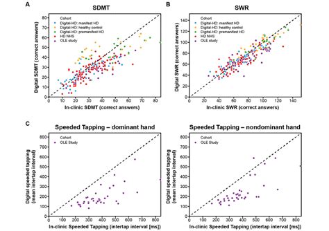 Clinical Validity Of Digital Cognitive Tests And Digital Speeded Download Scientific Diagram