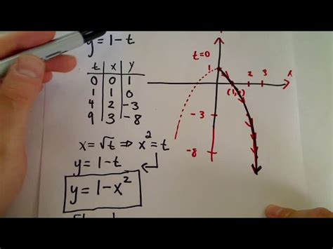 Explora GrÁficas De Ecus Paramétricas Con Un Graphiador
