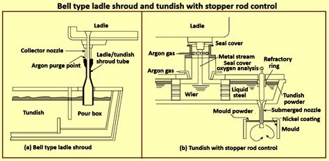 Tundish Metallurgy Ispatguru