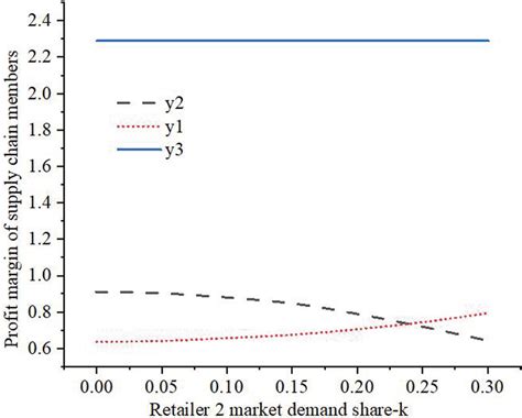 The Relationship Between The Profit Margin Before And After Retailer 2