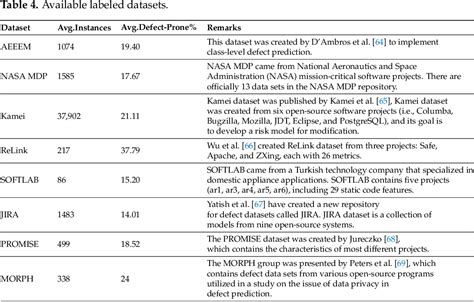 table 4 from deep learning based software defect prediction via