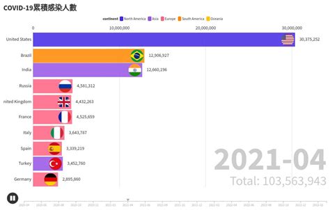 Bar Chart Race Flourish