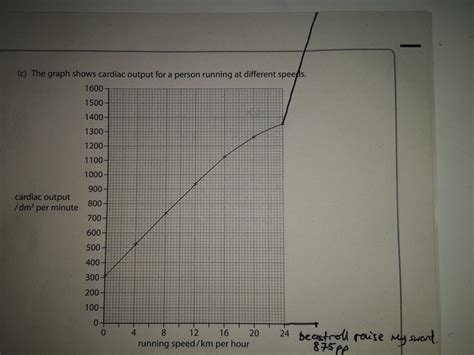 Strange Graph In My Biology Paper Rosugame