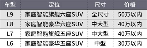 理想l6、l7首次曝光！l6只卖20多万！车家号发现车生活汽车之家