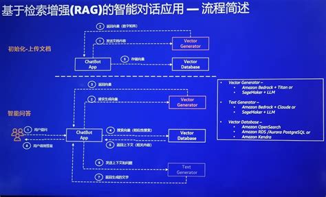 Rag是什么，它如何解决大模型“幻觉”问题？ 文章 航标·it精选 It行业资讯与信息网 It精选 人工智能 云计算 数字化转型