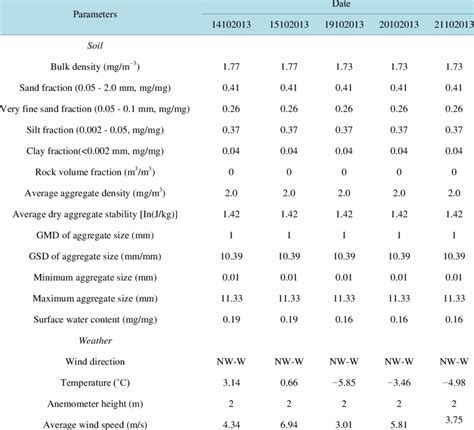 Parameters For Sweep Modeling Download Table