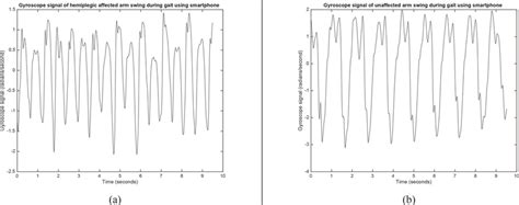 Gyroscope Signals For Reduced Arm Swing Regarding The Hemiplegic Download Scientific Diagram
