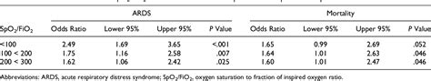 Table 3 From Spo2 Fio2 Ratio On Hospital Admission Is An Indicator Of Early Acute Respiratory