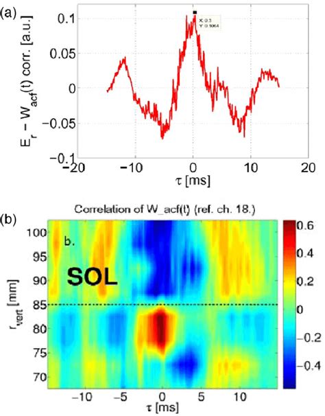 Zonal Flow Signature Captured With Auto Correlation Width Function