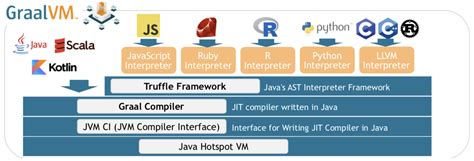 Graalvm 介紹 安裝教學
