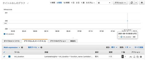 Aws Sam Amazon Cloudwatch Lambda Insightsを使って、lambdaのパフォーマンスを見る