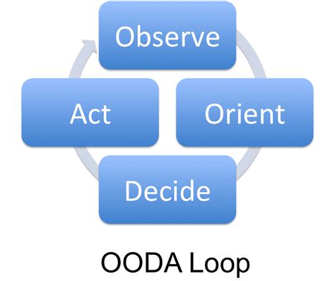 Enhancing The Ooda Loop Situational Awareness Matters ™