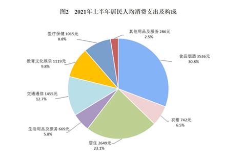 31省份上半年人均消费榜：京沪超2万 食品烟酒占比高 半岛网