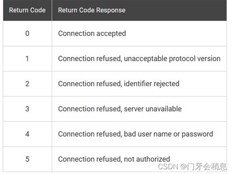 Mqtt协议学习mqtt Protocol Csdn博客 Mqtt协议学习mqtt Protocol Csdn博客