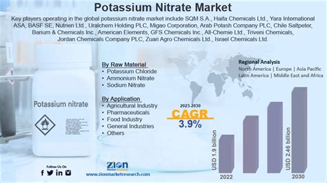 Global Potassium Nitrate Market Size To Hit 246 Bn By 2030 Cagr 39