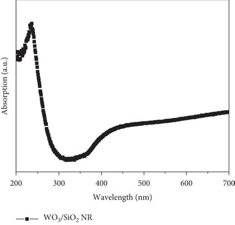 A Absorption Spectra And B The Tauc Plot Of Wo3sio2 Hs Download
