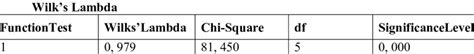 canonical seperation function wilks lambda values and eigenvalues