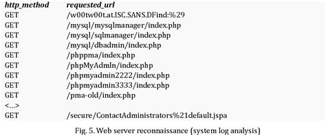Figure 5 From Cyberattack — Examples Of Threats Semantic Scholar