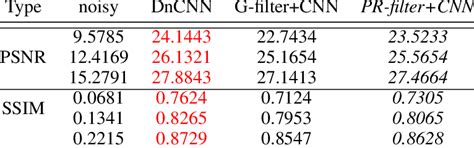 Blind Denoising Result Of Network Download Table