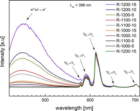 Photoluminescence Spectra With Transitions Described In The Figure