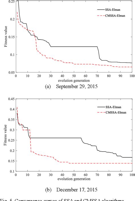 Figure 5 From Short Term Pv Power Forecasting Based On Time Phased And Error Correction