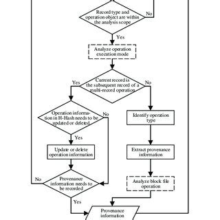 Log Analysis Process Download Scientific Diagram