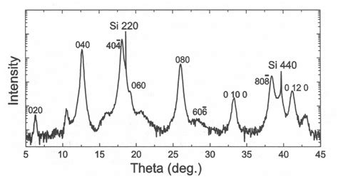Figure 1 From Molecular Beam Epitaxy Of Pr Sub 2 O Sub 3 On Si