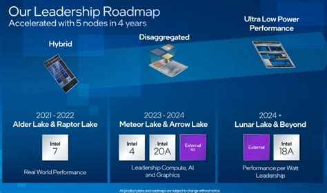 Intel Outlines Roadmap For Raptor Lake Meteor Lake Arrow Lake And Lunar Lake Chips Liliputing