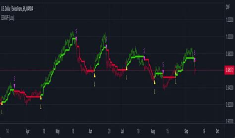 Generalized Step Moving Average W Pips Filter [loxx] — Indicator By Loxx — Tradingview India
