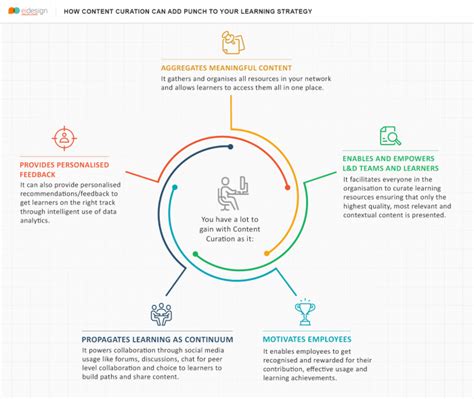 How Content Curation Can Add Punch To Your Learning Strategy Infographic E Learning Infographics