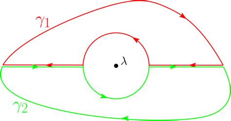 The Cauchy Residue Trick Spectral Analysis Made Easy Machine Learning Research Blog