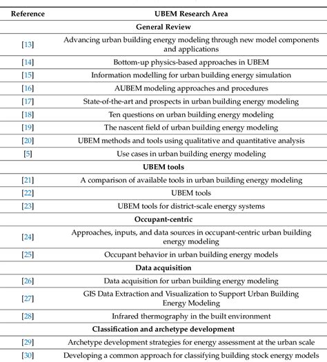 Table 1 From A Systematic Literature Review Of Physics Based Urban