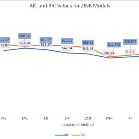 Aic And Bic Values Obtained From Zinb Models Based On Imputed Eight Download Scientific Diagram
