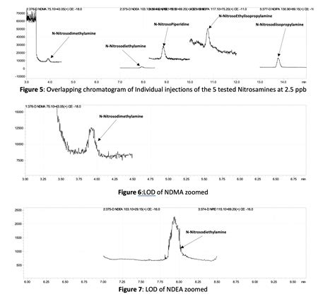 Hplc Ms Analaysis Of 15 Nitrosamines Docuchem España