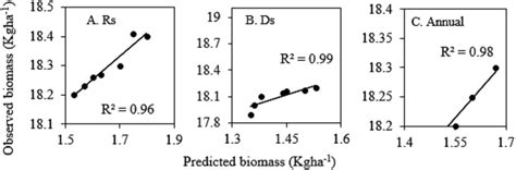 Relationship Between Observed Biomass Kg Ha À1 And The Predicted