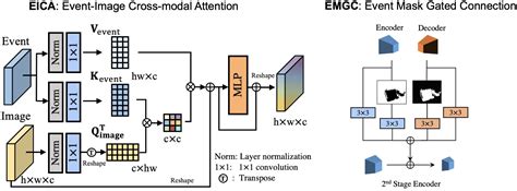 Event Based Fusion For Motion Deblurring With Cross Modal Attention