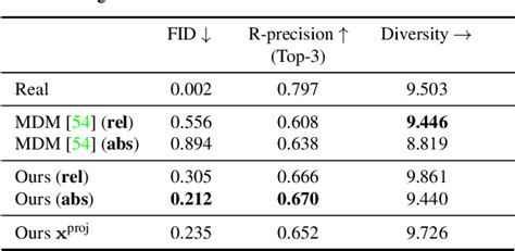 Table 1 From Guided Motion Diffusion For Controllable Human Motion Synthesis Semantic Scholar